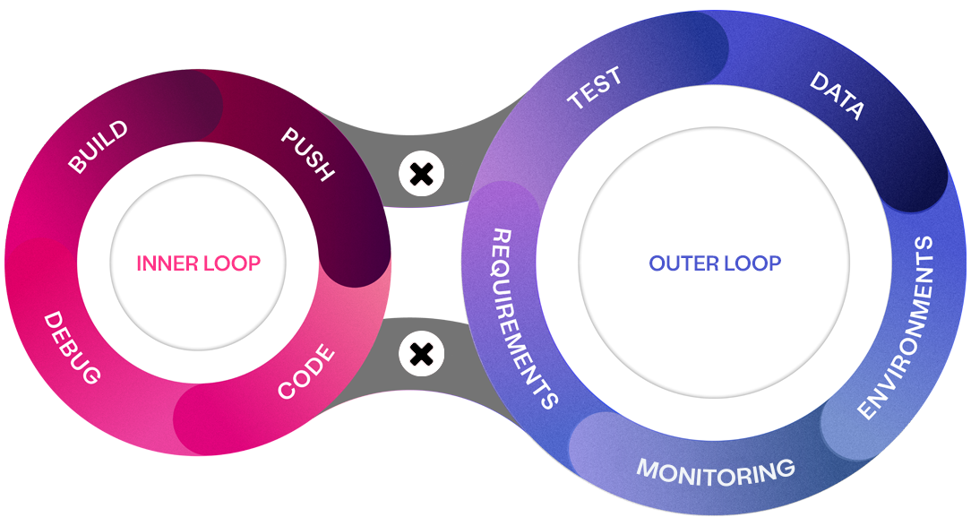 A Guide to Software Delivery's Inner & Outer Loops | Curiosity